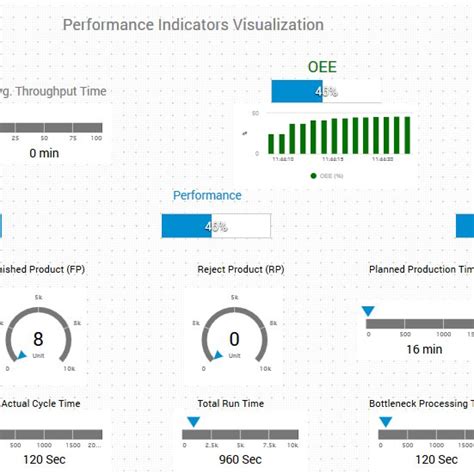 Performance Indicators Visualization Dashboard For Production Systems Download Scientific Diagram