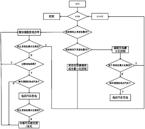 An Urban Power Distribution Network Double Layer Planning Method