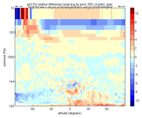 6 2 Latitude ­ Pressure Cross ­ Sections Of The Zonally Averaged Download Scientific Diagram