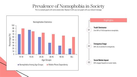 Nomophobia Fear Of Being Without A Mobile Phone Ppt Graphics At
