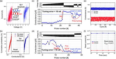 Programming Characteristics A Pulse Induced Switching Characteristics Download Scientific