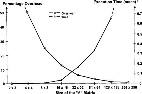 Figure 9 From A Comparison Of Algorithm Based Fault Tolerance And Traditional Redundant Self