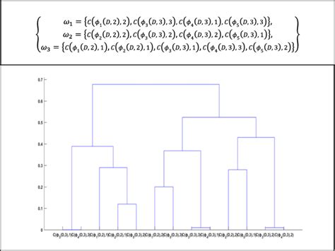 The Output Dendrogram And Clusters Of The Average Linkage Hierarchical