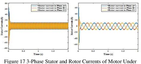 Figure 17 From Fault Detection And Diagnosis Of A 3 Phase Induction Motor Using Kohonen Self