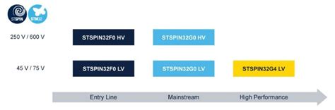 STSPIN Family A Complete Ecosystem STMicroelectronics