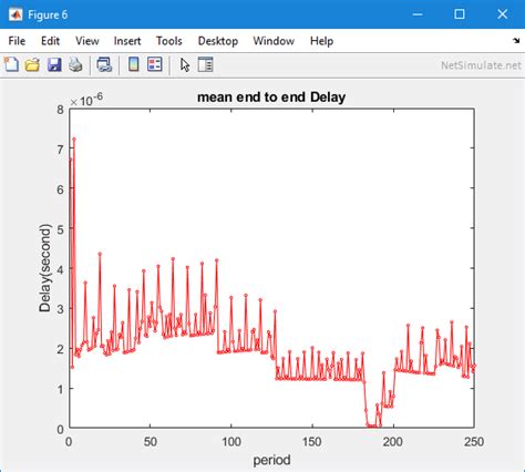 مسیریابی و پیش بینی مسیر حرکت نقاط در شبکه vanet با متلب نت سیمولیت
