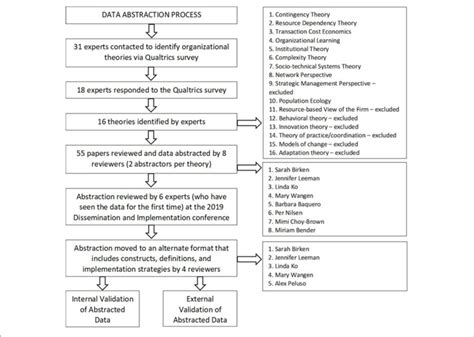 Data Abstraction Process Download Scientific Diagram