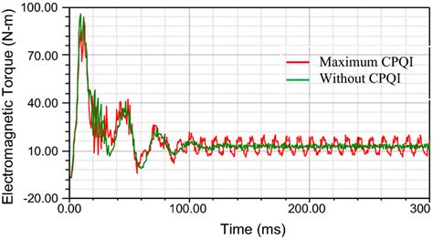 Scim Speed With Maximum Cpqi And Without Cpqi Download Scientific Diagram