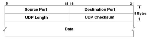 Header Protocol Udp Ramonnastasero