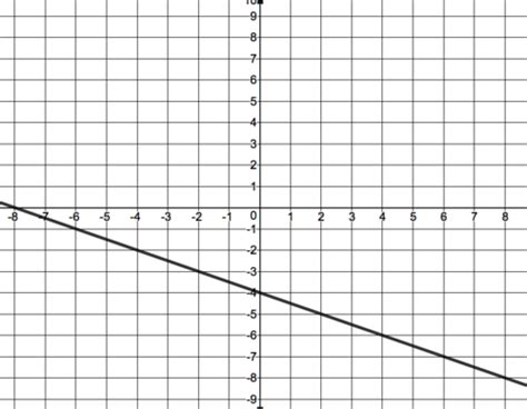 Unit 3 Graphing Linear Equations And Inequalities Flashcards Quizlet