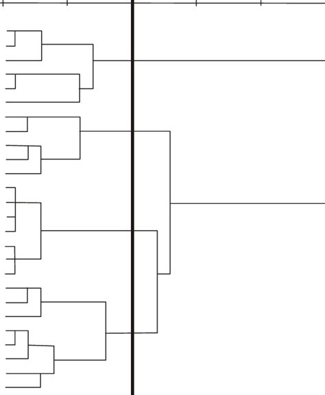 Dendrogram Of Water Parameters Using Complete Linkage Method Also Since Download Scientific