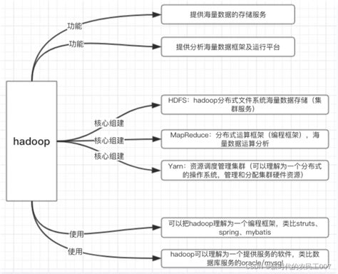 Hadoop简介概述 Csdn博客