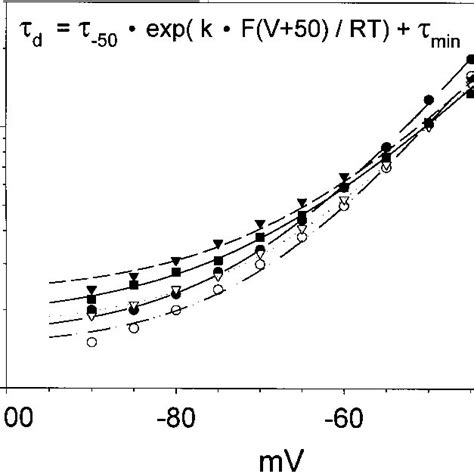 Representative Current Traces Showing The Activation And Deactivation Download Scientific