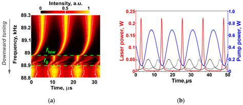 Photonics Free Full Text Stationary High Energy Pulse Generation In