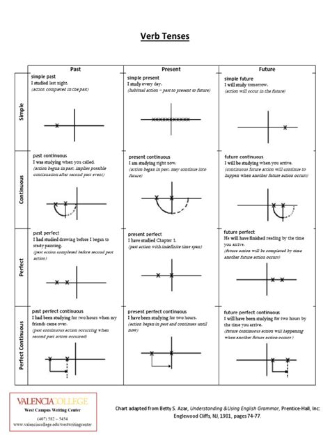 Verb Tense Chart Pdf