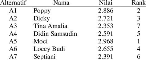 Hasil Akhir Penerapan Metode Entropy Waspas Download Scientific Diagram