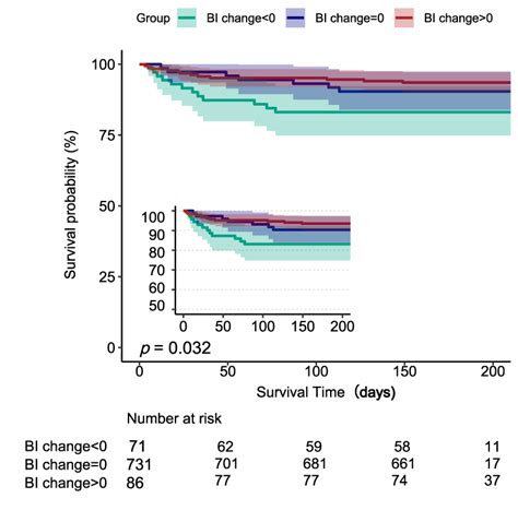 Association Between Barthels Index Change And All Cause Mortality A CIA