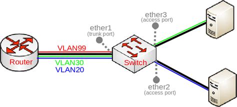 Mikrotik Gestire Vlan E Switch Paolodanieleit