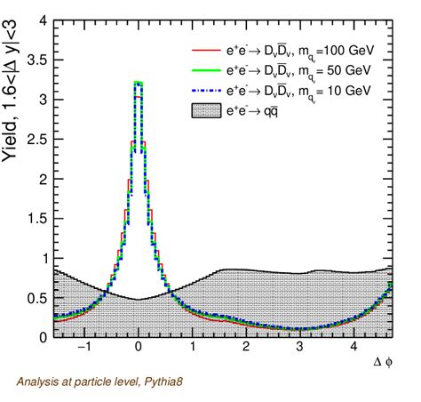 Yield Y∆ϕ For Both Hv Signal Red Green And Dashed Blue Lines Download Scientific Diagram