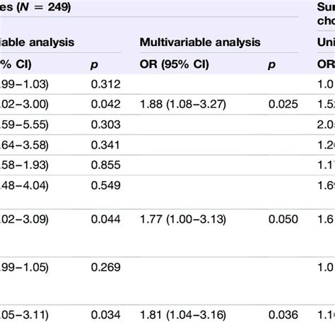 Univariable And Multivariable Analysis With Sensitivity Analysis On The Download Scientific