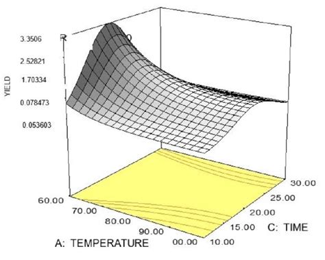 Response Surface Adjusted For Inulin Production According To