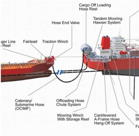 F Asmaai P Eng Ceng Eur Ing On Linkedin Offloading Crude Cargo From Fpso To Shuttle Tanker