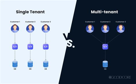 multi tenant architecture explained everything you need to know