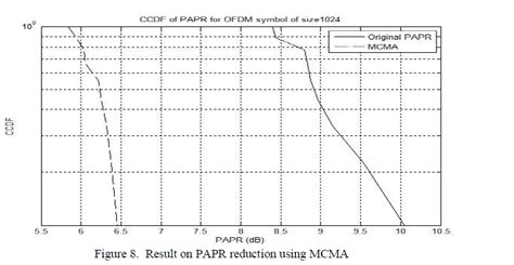 performance analysis of papr reduction in mimo ofdm system using modified constant modulus