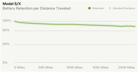 Average Tesla Model 3 Model Y Battery Degradation