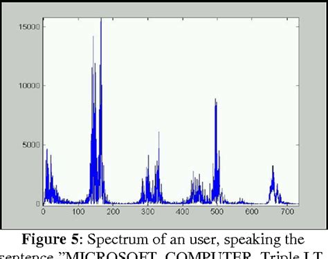 Figure 5 From A Review Of Speech Recognition With Sphinx Engine In
