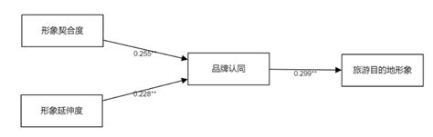 结构方程模型分析流程 Spssau 博客园