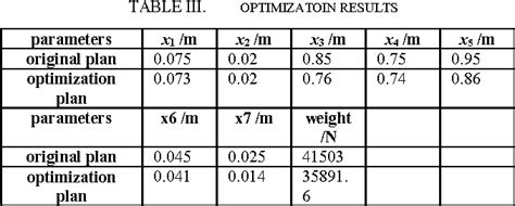 Table Iii From Optimization Design Of Special Vehicle Frame Based On Kriging Method Semantic