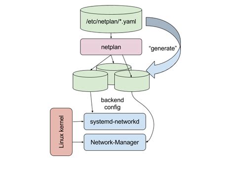 netplan on ubuntu 用于网络管理 michael xu 博客园