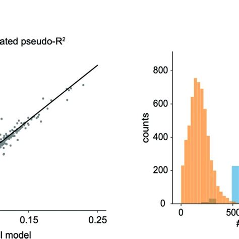 Figure S13 P Gam Performance Left Cross Validated Pseudo R 2 For The