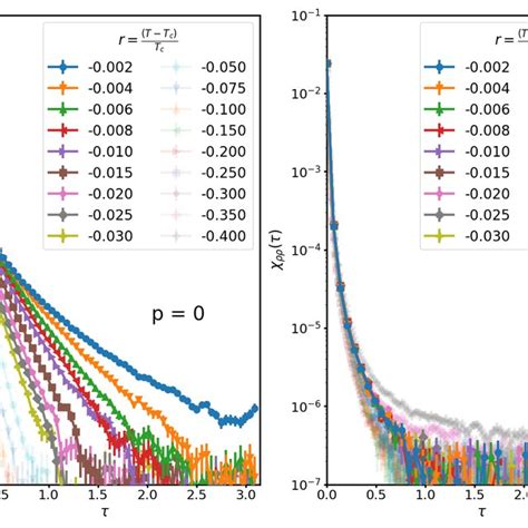 Comparison Of Scalar Correlation Functions In Imaginary Time For A Download Scientific Diagram