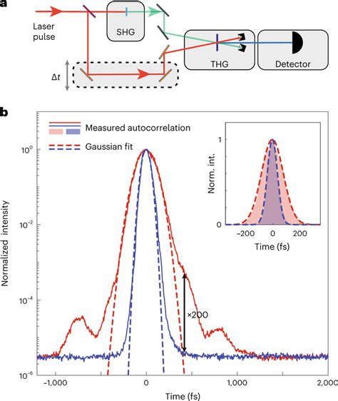 Temporal Contrast Characterization A Schematic Of The Third Order