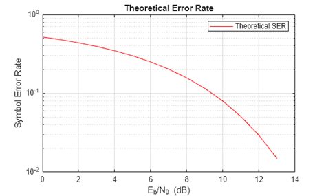 Bit Error Rate Analysis Techniques Matlab And Simulink