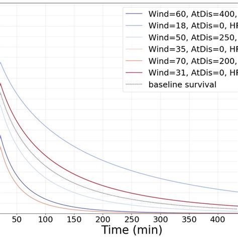 a reliability function graphic using non parametric technique of