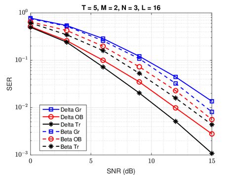 Multiuser Codebook Performance Of β And δ Optimization Designs In Download Scientific Diagram
