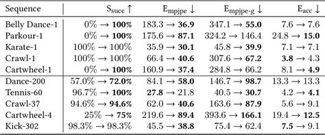 Table 1 From From Universal Humanoid Control To Automatic Physically