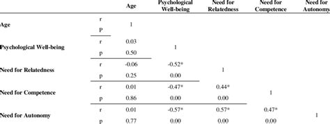 Correlation Among Variables Download Table