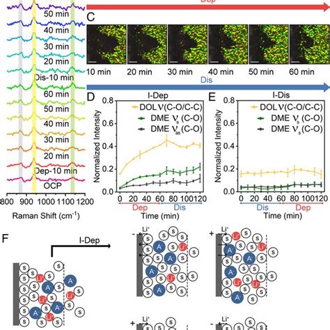 Cryo Stem Spectroscopy Analysis Of Distinct Dendrite Electrolyte