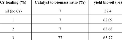 Cr Loading Catalyst Weight And Yield Bio Oil Download Table