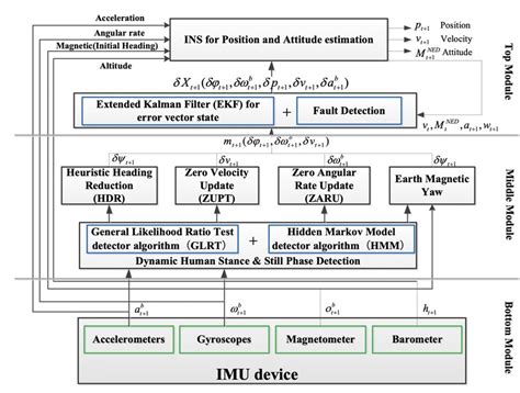 The Scheme Of Imuekfhmmzuptzaruhdrcompass Algorithm Download Scientific Diagram