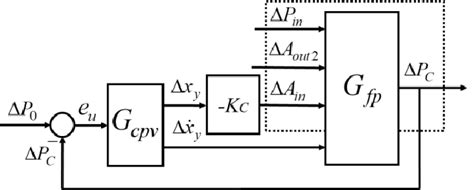 Design Block Diagram Of The Closed Loop System Where 1 Download Scientific Diagram