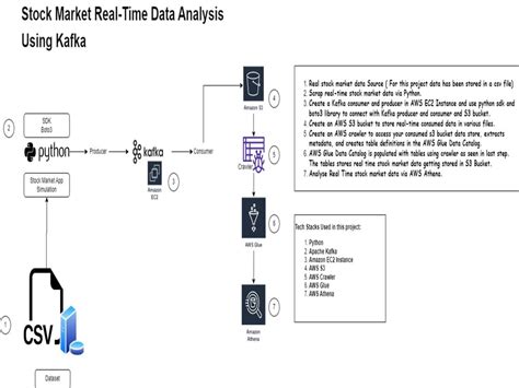 A Comprehensive Data Engineering And Analysis Solution Upwork