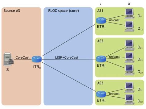 Locatoridentifier Separation Protocol Semantic Scholar