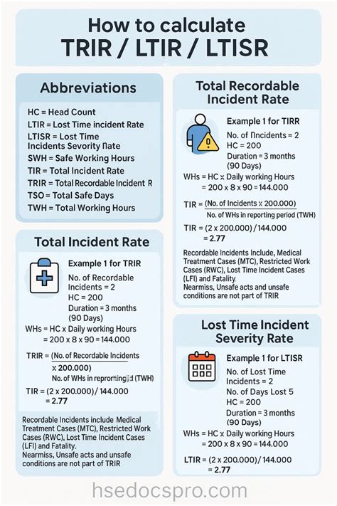 Understanding Trir Ltir Ltisr A Key To Safety Excellence Rashmeen Rashid