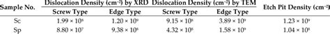 The Dislocation Density Obtained By Xrd And Tem And The Etch Pit Download Scientific Diagram