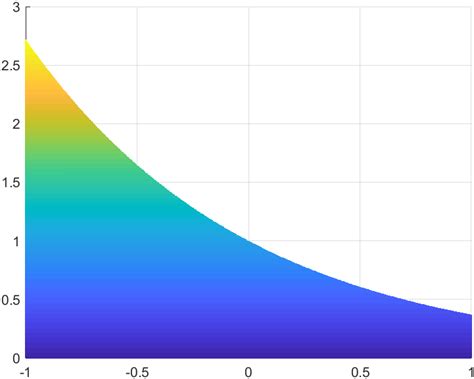 Matlab Filling An Area Below A Curve With A Colormap Defined By The Function Of The Curve